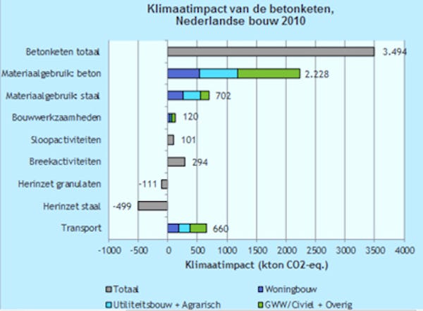 Invloed beton op milieu inzichtelijk gemaakt