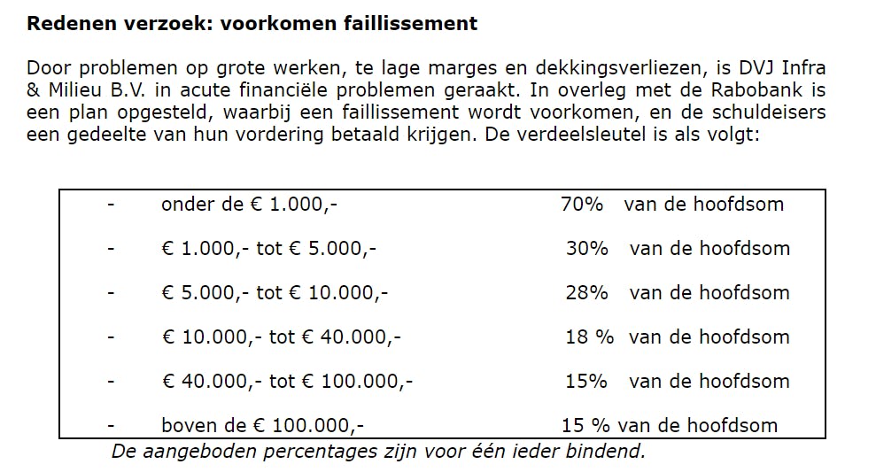 Honderden schuldeisers Friese bouwer akkoord met habbekrats