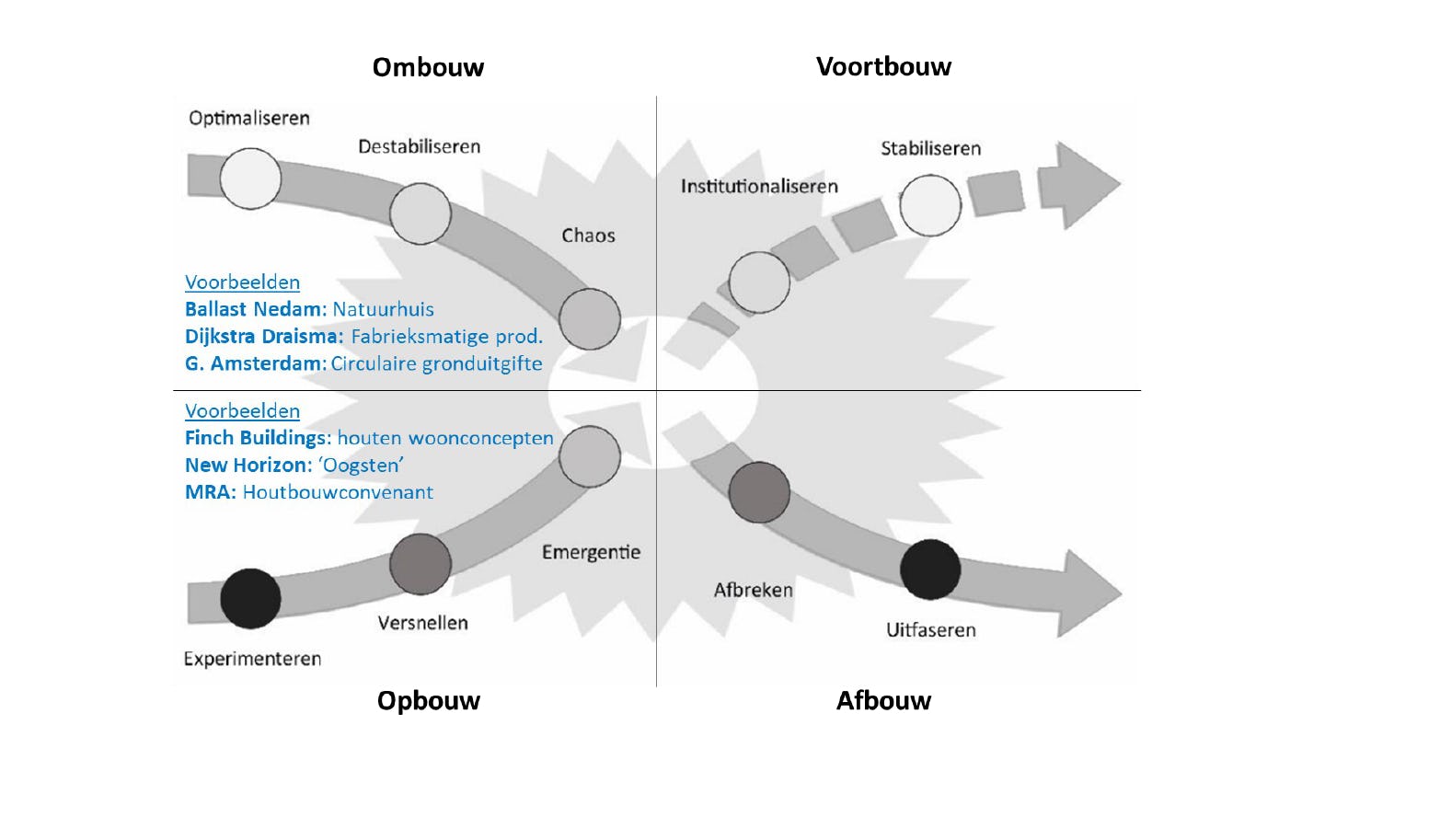 Opinie | Het is chaos in de bouwsector, en dat is een goed teken