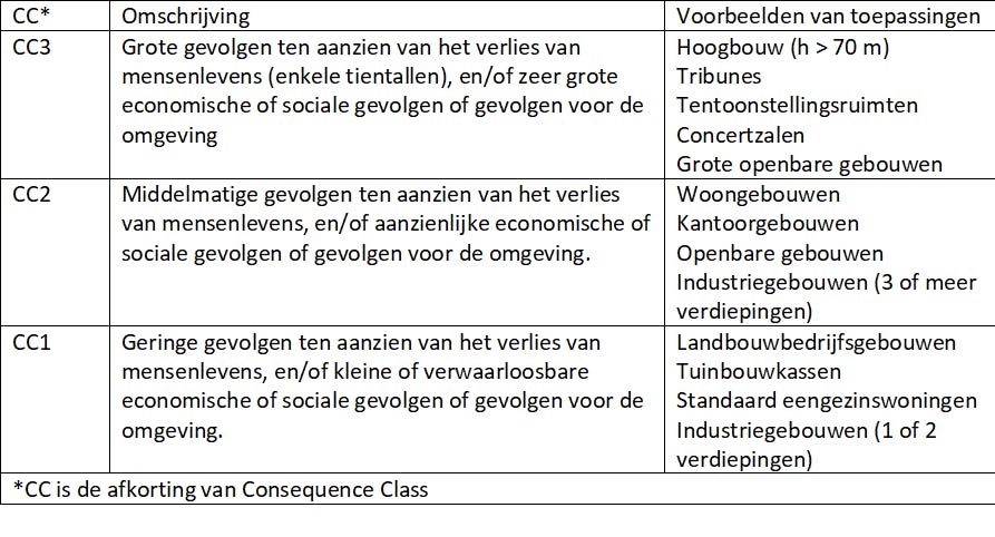 Nieuwe serie Eurocodes in voorbereiding