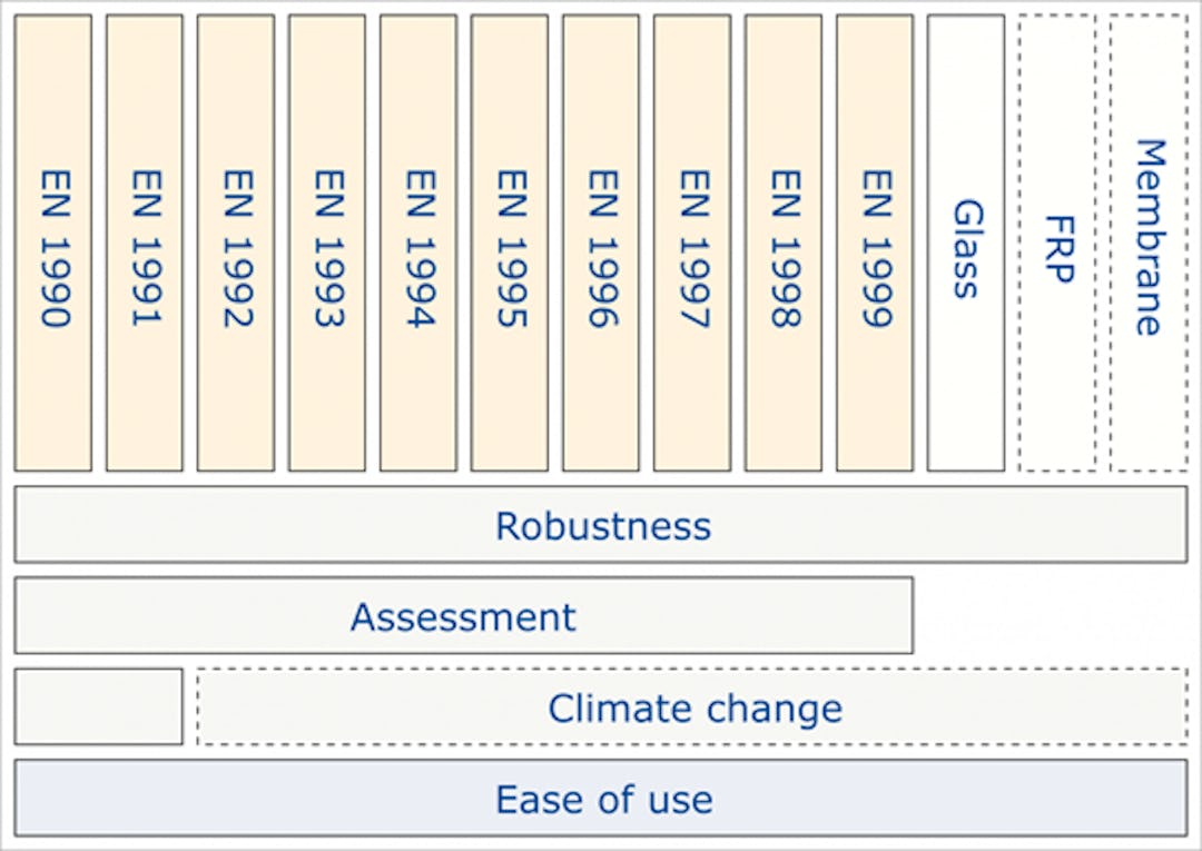 Nieuwe serie Eurocodes in voorbereiding