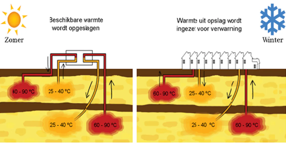 Hoe sla je aardwarmte op? In Delft wordt gewerkt aan een onzichtbare ...