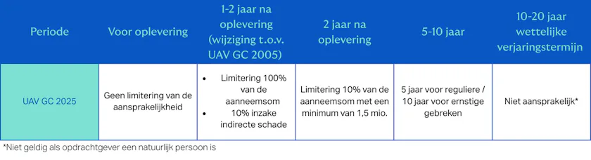 7 tips voor een soepele overgang naar UAV-GC 2025